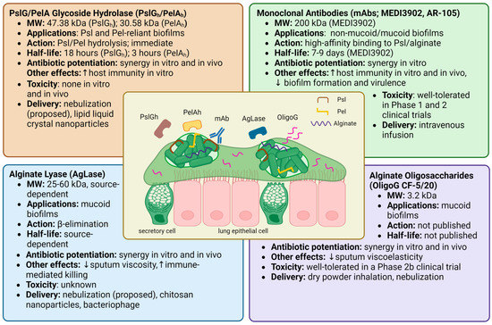 How Three Self-Secreted Biofilm Exopolysaccharides of Pseudomonas ...