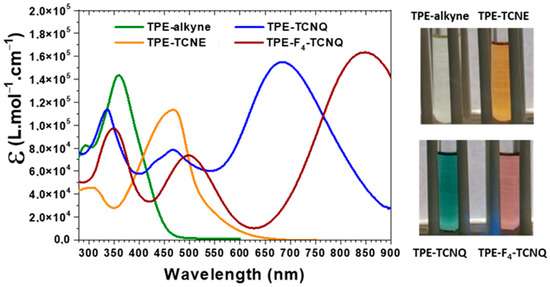 Synthesis and Characterization of Tetraphenylethene AIEgen-Based Push ...