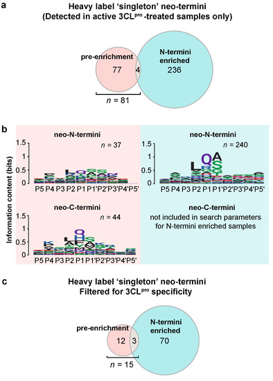 IJMS | Free Full-Text | No Substrate Left behind—Mining of Shotgun ...