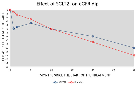 SGLT2 Inhibitors: A New Therapeutical Strategy to Improve Clinical ...