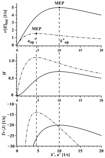 IJMS | Free Full-Text | Self-Organization of Enzyme-Catalyzed Reactions ...