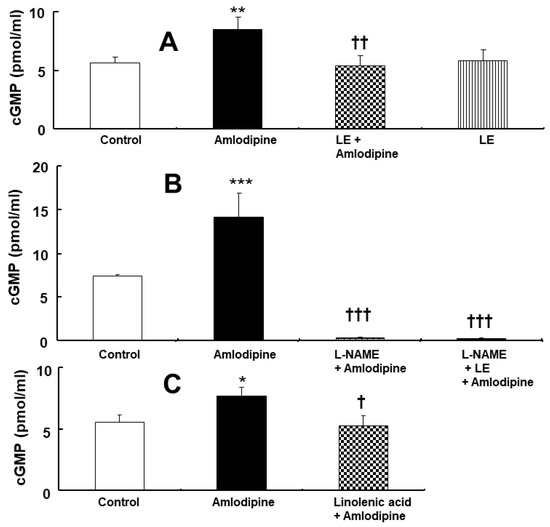 Lipid Emulsion Inhibits Amlodipine-Induced Nitric Oxide-Mediated ...