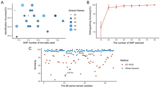 DT-PICS: An Efficient and Cost-Effective SNP Selection Method for the ...