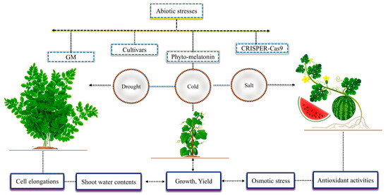 Melatonin Role in Plant Growth and Physiology under Abiotic Stress