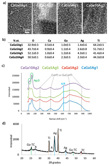 Dual-Action Effect of Gallium and Silver Providing Osseointegration and Antibacterial Properties ...