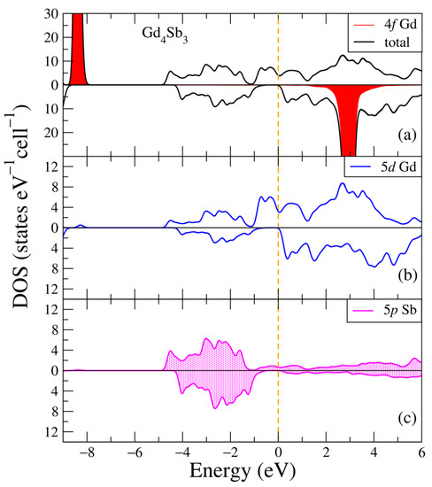 Semimetallic, Half-Metallic, Semiconducting, and Metallic States in Gd ...