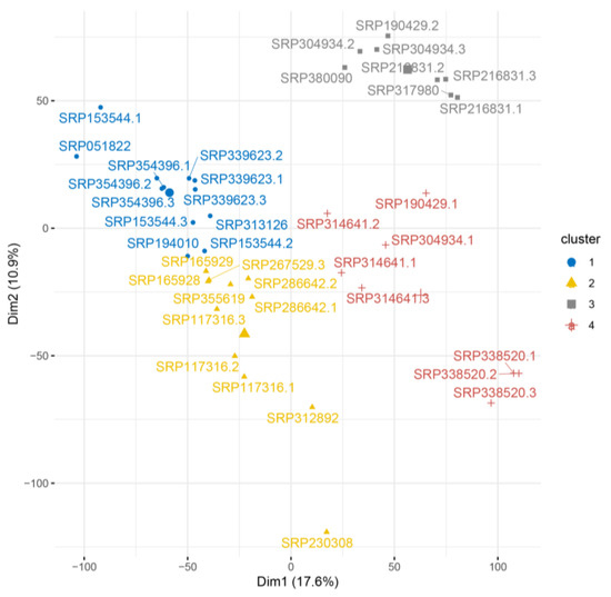 Comparative Transcriptomic Analysis of Three Common Liver Cell Lines