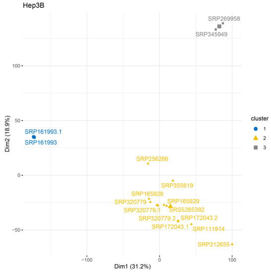 Comparative Transcriptomic Analysis of Three Common Liver Cell Lines