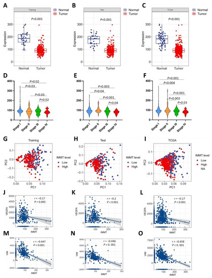 Supervised Learning and Multi-Omics Integration Reveals Clinical ...
