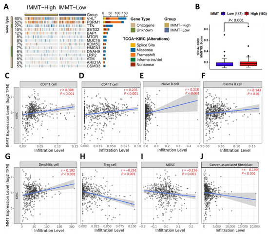 Supervised Learning and Multi-Omics Integration Reveals Clinical ...