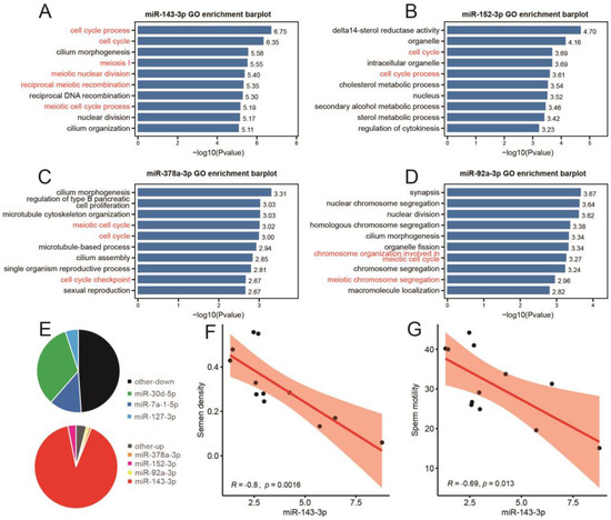 Potential Function of Testicular MicroRNAs in Heat-Stress-Induced ...