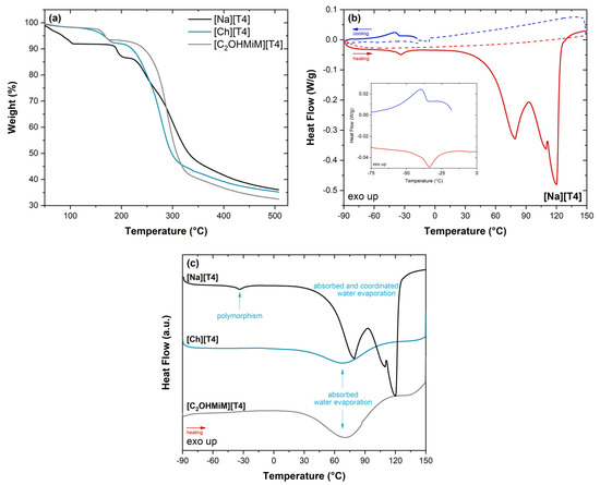 Ionic Levothyroxine Formulations: Synthesis, Bioavailability, and ...
