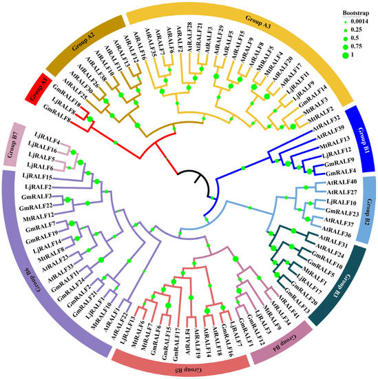 Genome-Wide Identification and Comparative Analysis of RALF Gene Family ...