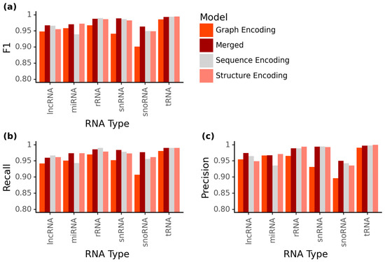 MncR: Late Integration Machine Learning Model for Classification of ncRNA Classes Using Sequence ...