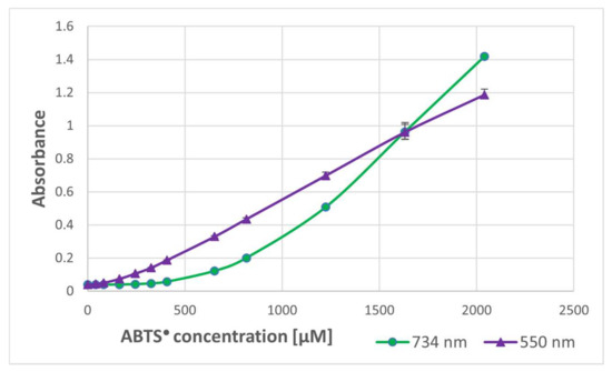 Formation of a Purple Product upon the Reaction of ABTS Radicals with ...