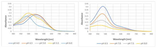 Formation of a Purple Product upon the Reaction of ABTS Radicals with ...