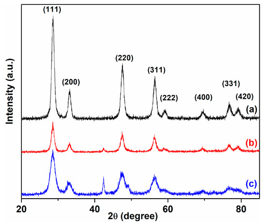 Phytomediated-Assisted Preparation of Cerium Oxide Nanoparticles Using ...