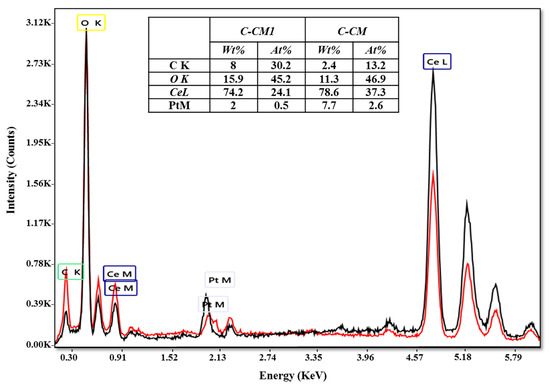 Phytomediated-Assisted Preparation of Cerium Oxide Nanoparticles Using ...