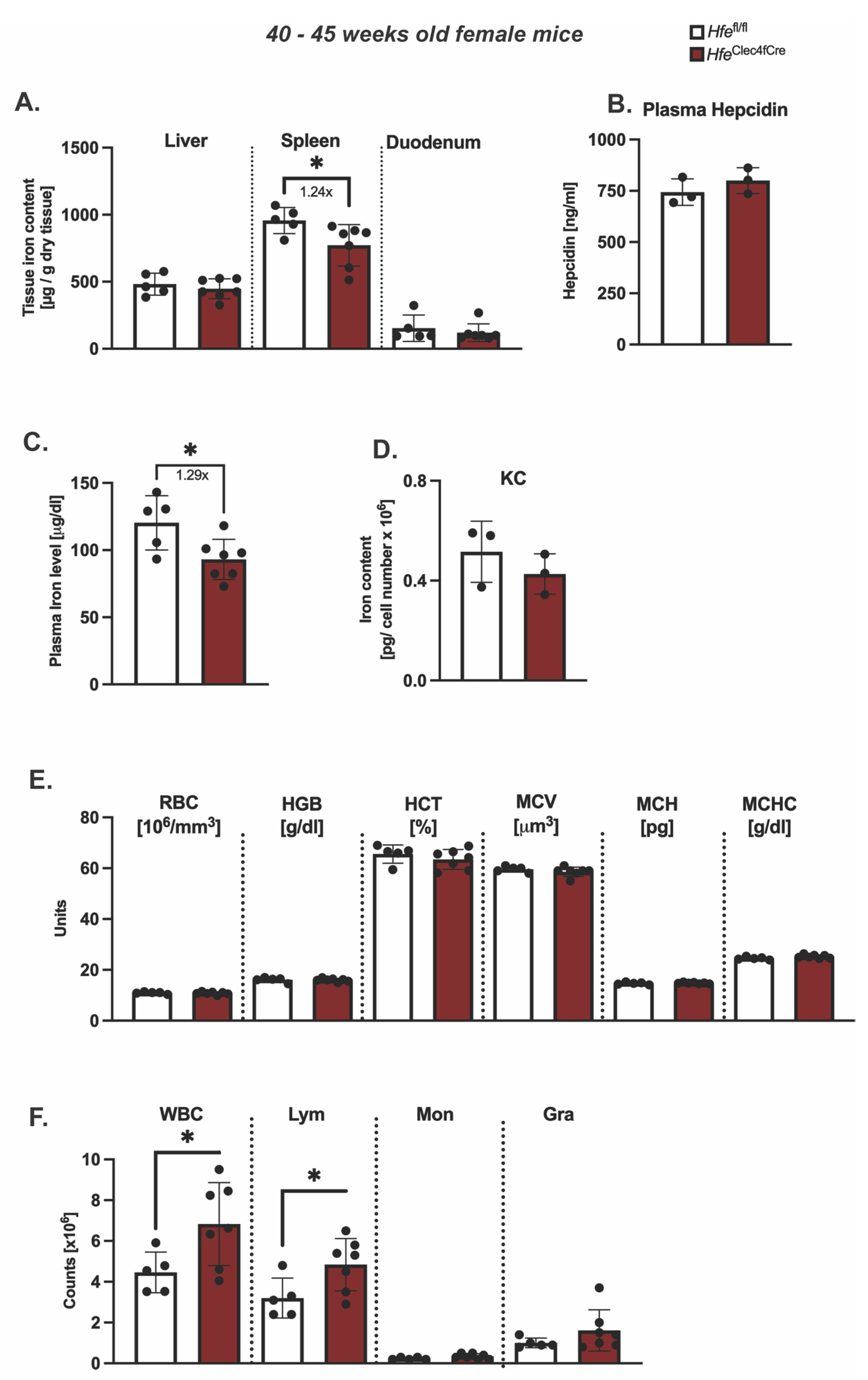 Hfe Actions in Kupffer Cells Are Dispensable for Hepatic and Systemic ...