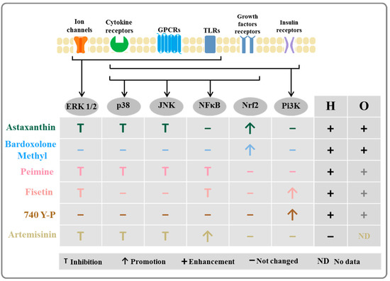 Analgesic Effects of Fisetin, Peimine, Astaxanthin, Artemisinin ...