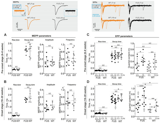 Early Alterations in Structural and Functional Properties in the ...