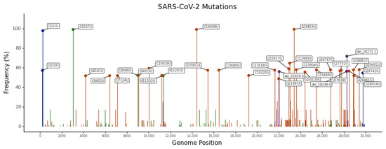The Mutational Landscape of SARS-CoV-2