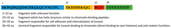 Lunasin and Its Epigenetic Impact in Cancer Chemoprevention