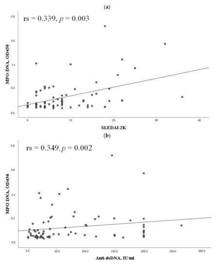 Markers of NETosis in Patients with Systemic Lupus Erythematosus and ...