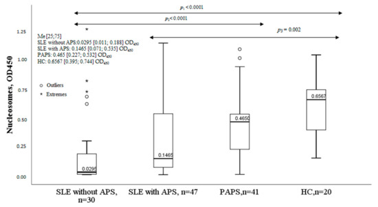 IJMS | Free Full-Text | Markers of NETosis in Patients with Systemic Lupus Erythematosus and ...