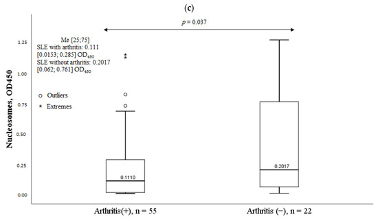 Markers of NETosis in Patients with Systemic Lupus Erythematosus and ...