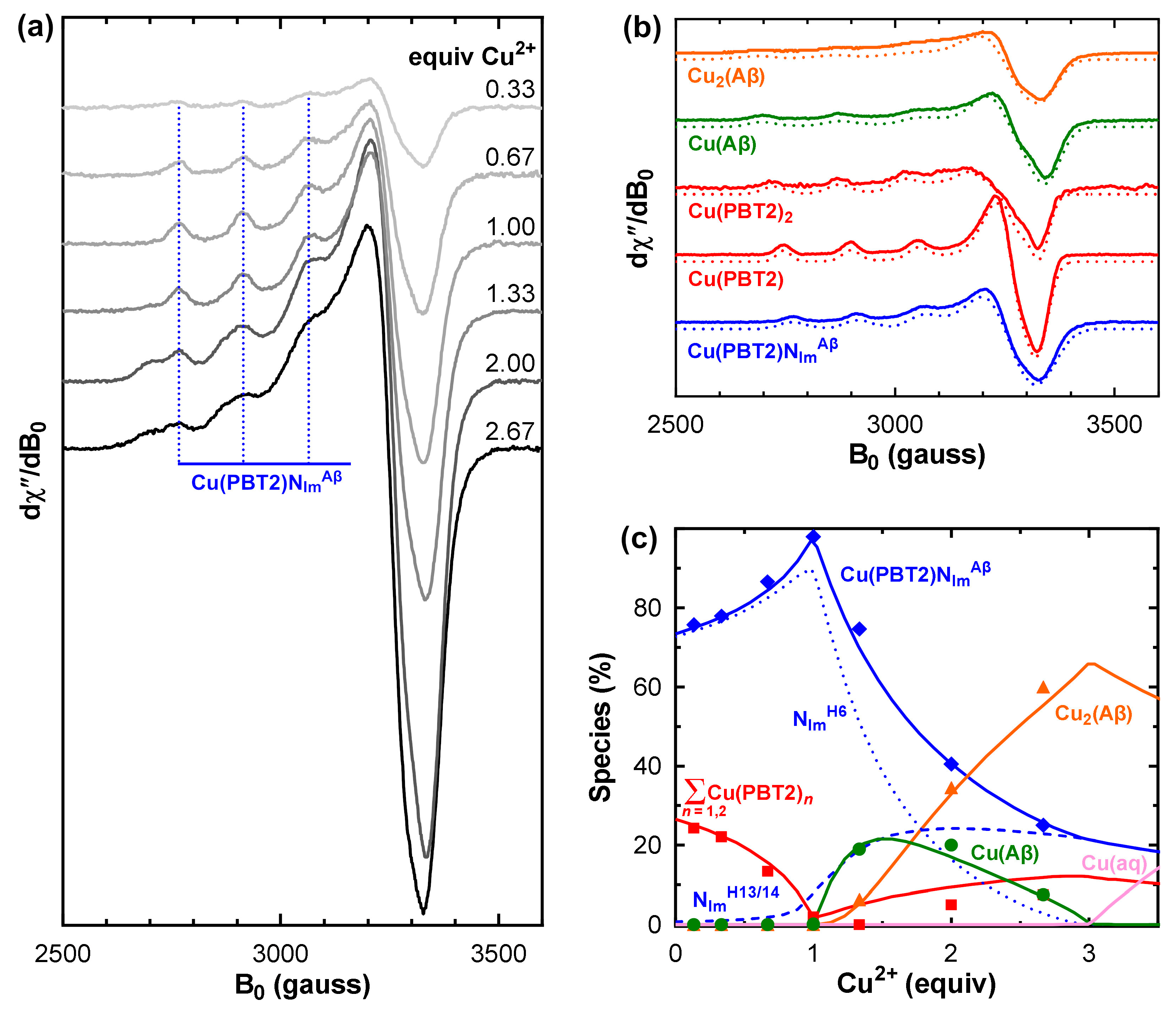 Chelator PBT2 Forms a Ternary Cu2+ Complex with β-Amyloid That Has High ...