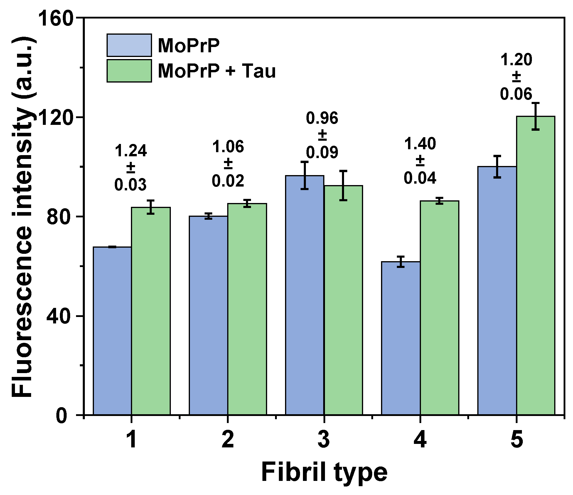 Conformation-Specific Association of Prion Protein Amyloid Aggregates ...