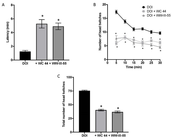 Selective Activation of D3 Dopamine Receptors Ameliorates DOI-Induced ...