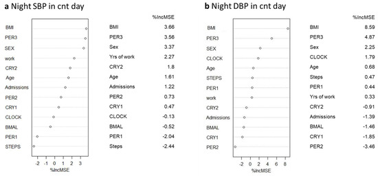 Preliminary Study on the Effect of a Night Shift on Blood Pressure and ...