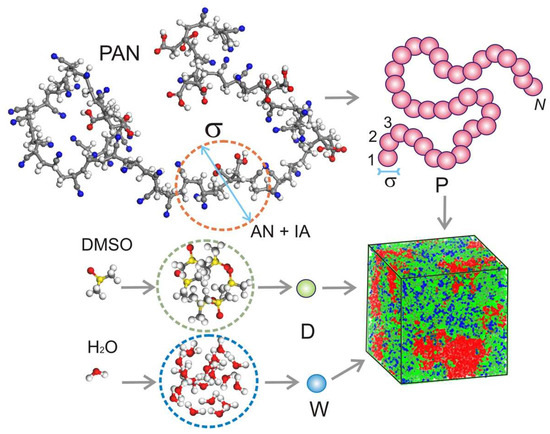 IJMS | Free Full-Text | Mesoscale Simulations of Structure Formation in ...