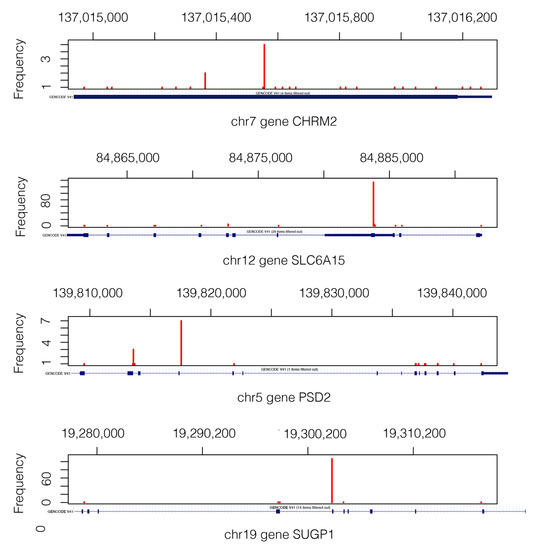 Identification of Driver Epistatic Gene Pairs Combining Germline and ...