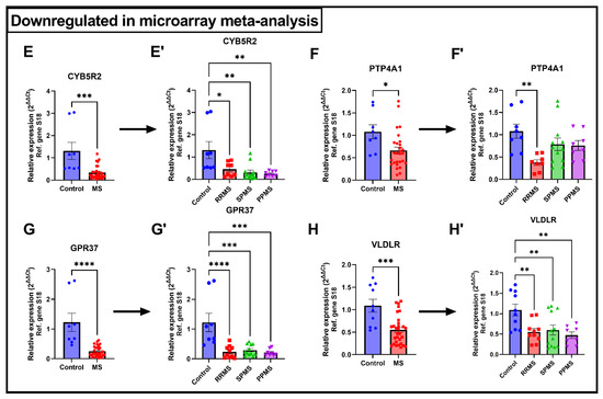 IJMS | Free Full-Text | Identification of Key Genes and Regulatory ...