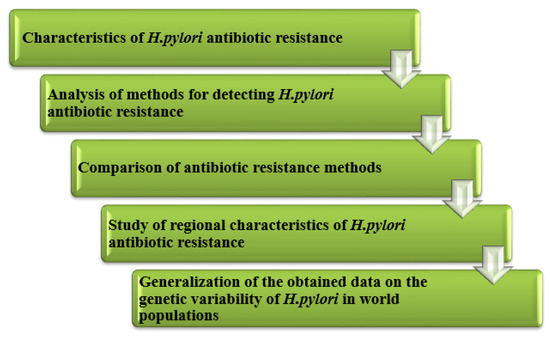Helicobacter pylori Antibiotic Resistance: Molecular Basis and ...