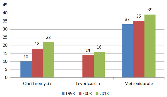 Helicobacter pylori Antibiotic Resistance: Molecular Basis and ...