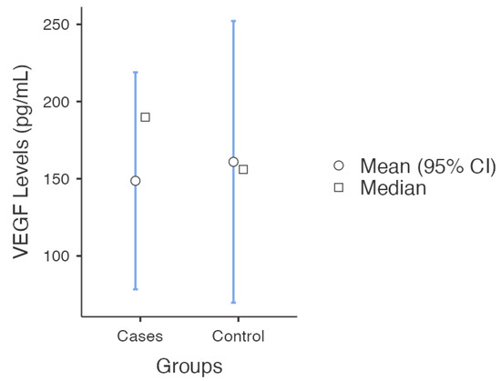 Association of Vascular Endothelial Growth Factors (VEGFs) with ...