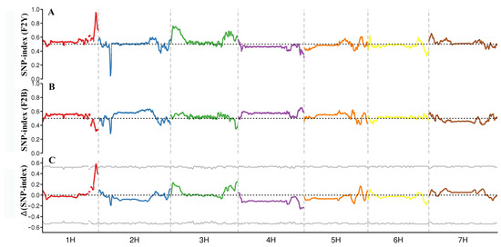 Conjunctive Analyses of BSA-Seq and BSR-Seq to Identify Candidate Genes ...