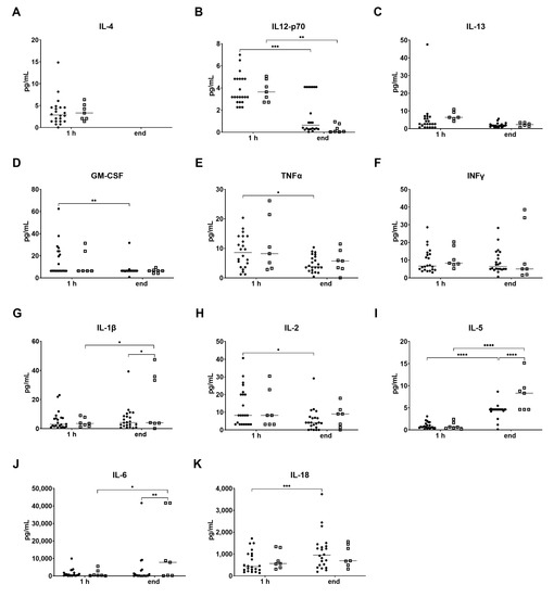 Bioenergetic and Cytokine Profiling May Help to Rescue More DCD Livers ...