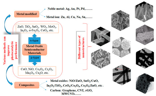 Metal Oxide Nanostructures (MONs) as Photocatalysts for Ciprofloxacin Degradation