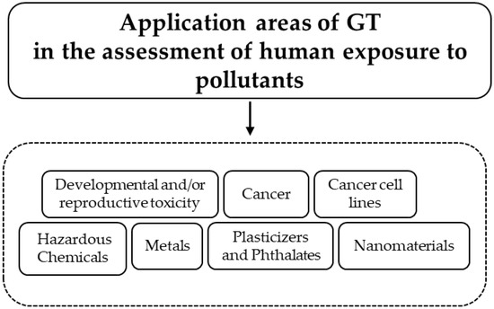 State of the Art of Genomic Technology in Toxicology: A Review
