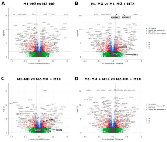 IJMS | Free Full-Text | Methotrexate Provokes Disparate Folate Metabolism Gene Expression and ...