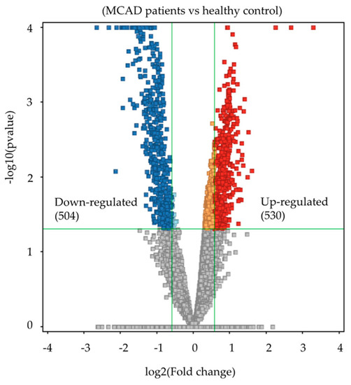 Untargeted Metabolomics Identifies Biomarkers for MCADD Neonates in ...