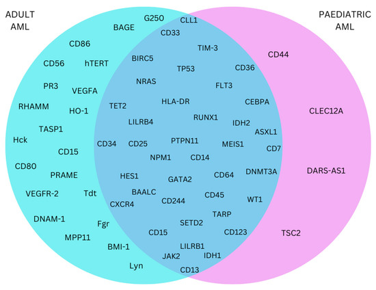 A Direct Comparison, and Prioritisation, of the Immunotherapeutic ...