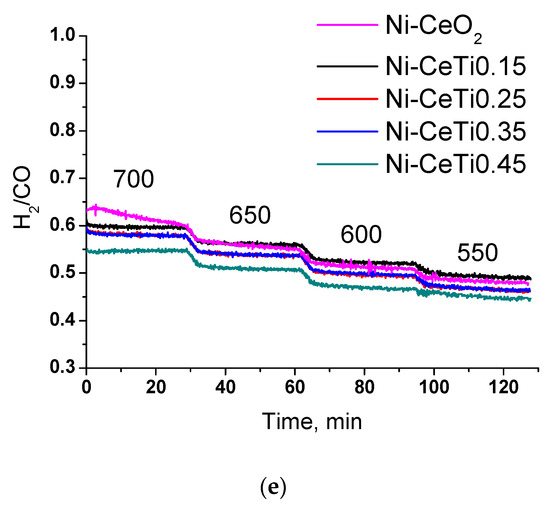 Dry Reforming of Methane over 5%Ni/Ce1-xTixO2 Catalysts Obtained via ...