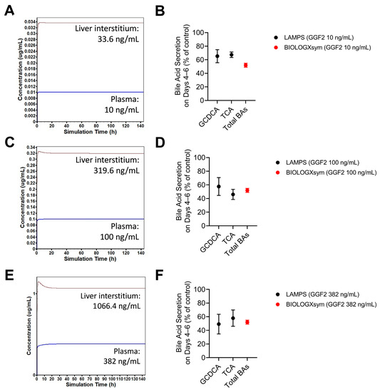 The Combination of a Human Biomimetic Liver Microphysiology System with ...