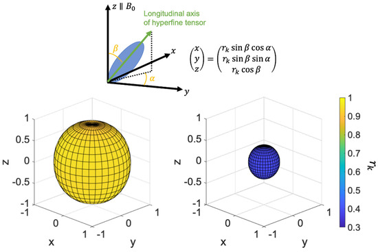 Anisotropic and Coherent Control of Radical Pairs by Optimized RF Fields